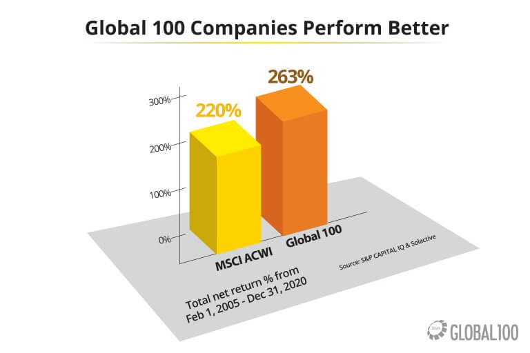 How the world's most sustainable companies outperform the rest